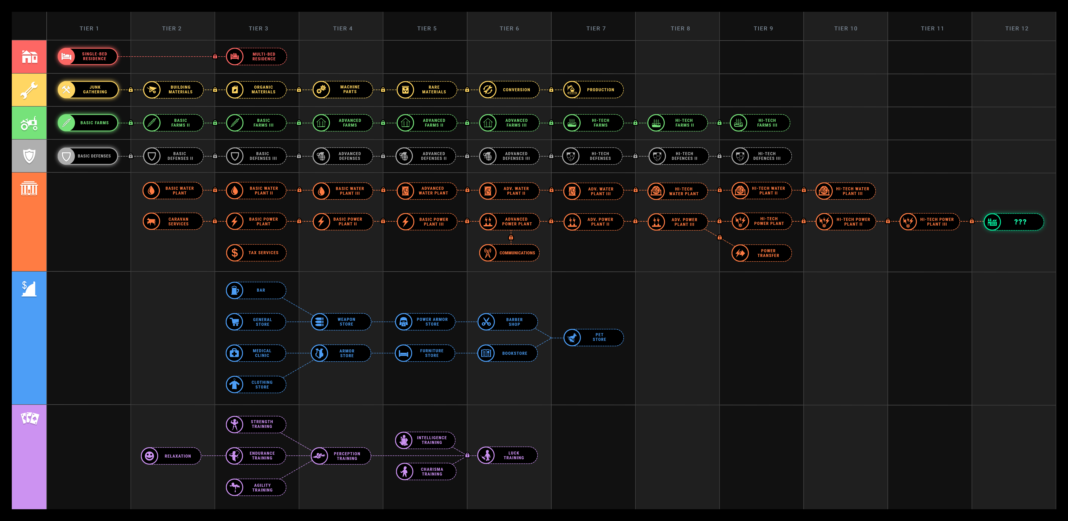 Tech Progression vs City Plan Levels? | Sim Settlements Forums